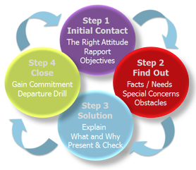 CSSteps - Four Steps Training | London Southampton Portsmouth